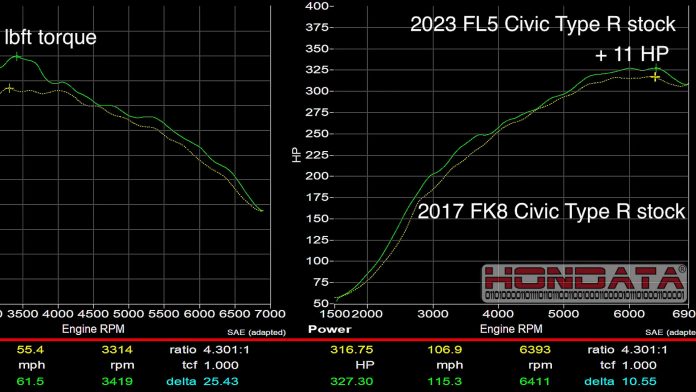 2023 Honda Civic Type R Subjected to First Dyno Test, Makes More Power ...