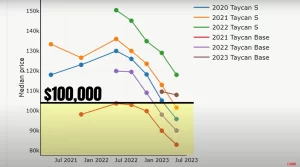 Used Porsche Taycan Prices Are Falling, a Depreciation-Savvy Buying Guide